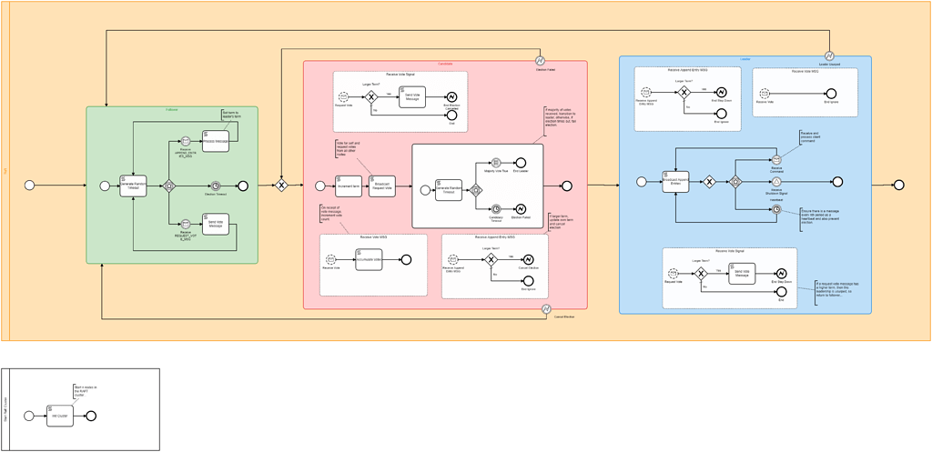 Event Driven State Machine - RAFT Demo - Discussion & Questions ...