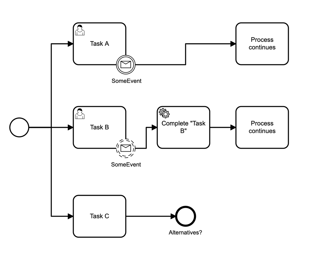 Complete user task with a message event - Discussion & Questions ...