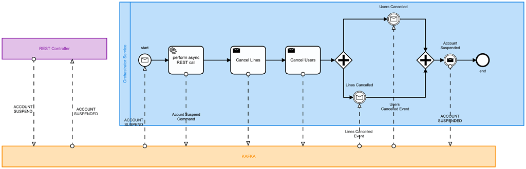 How to understand if process has been completed for both sync and external tasks? - Discussion ...