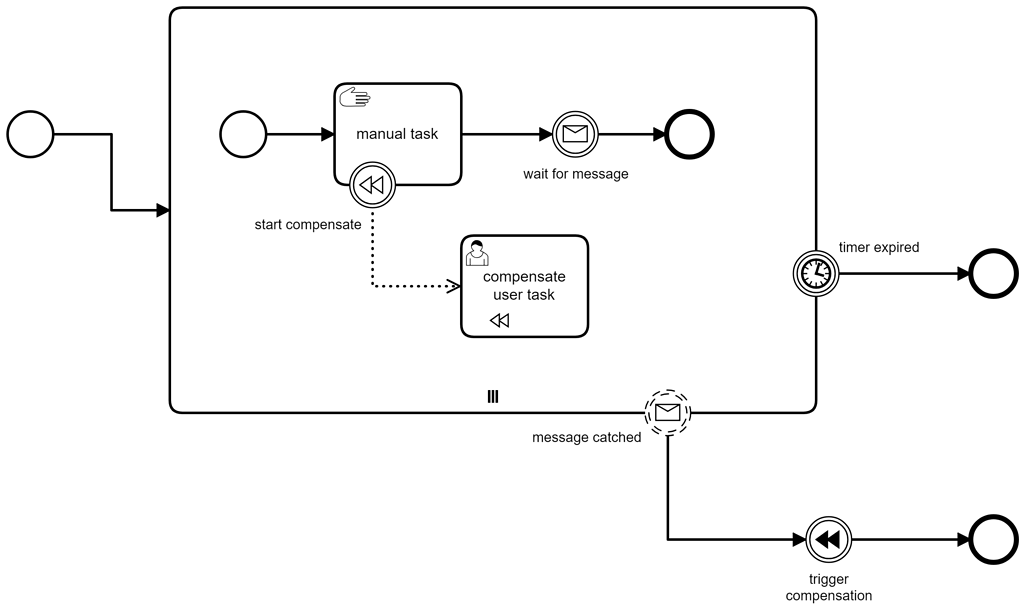Compensate An Execution Of A Multi Instance Subprocess Discussion