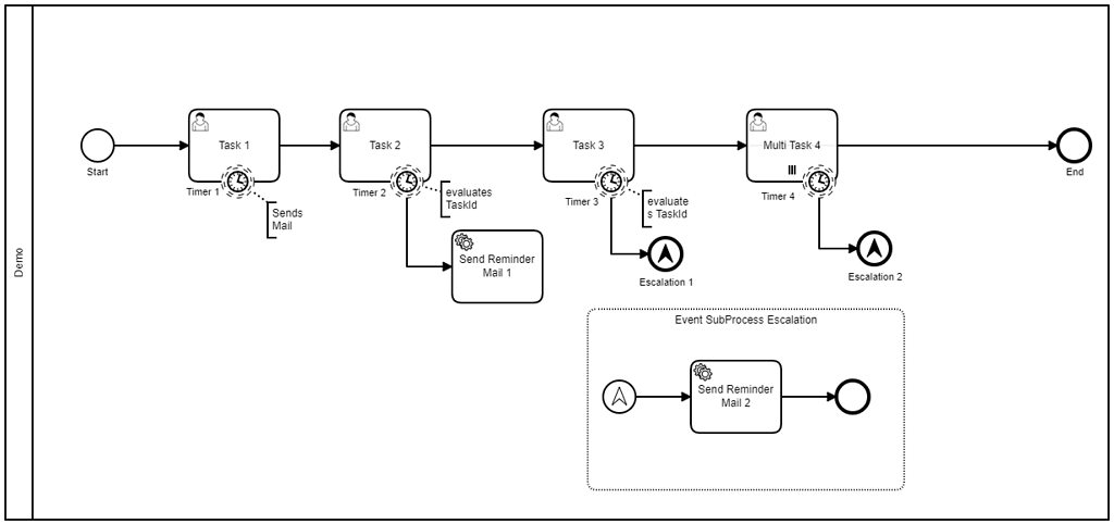 Best Practice For Task Escalation And Special Problem With Multi