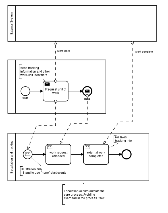 Performance - Completion of external tasks - Discussion & Questions ...