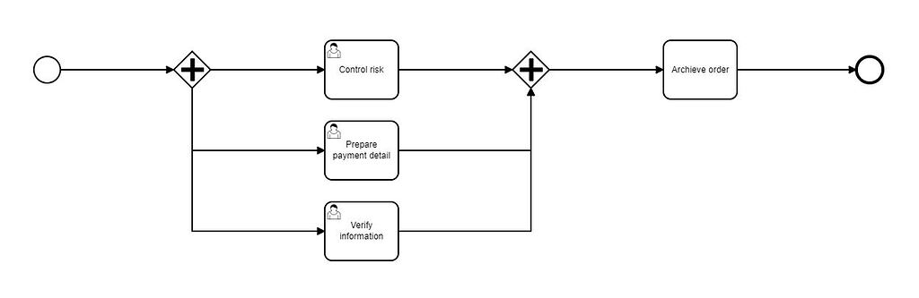 Variable update problem for parallel human tasks - Discussion & Questions - Camunda Forum