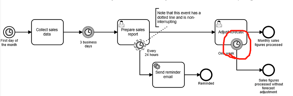Cannot create interrupting timer event for a servie task - Discussion & Questions - Camunda Forum