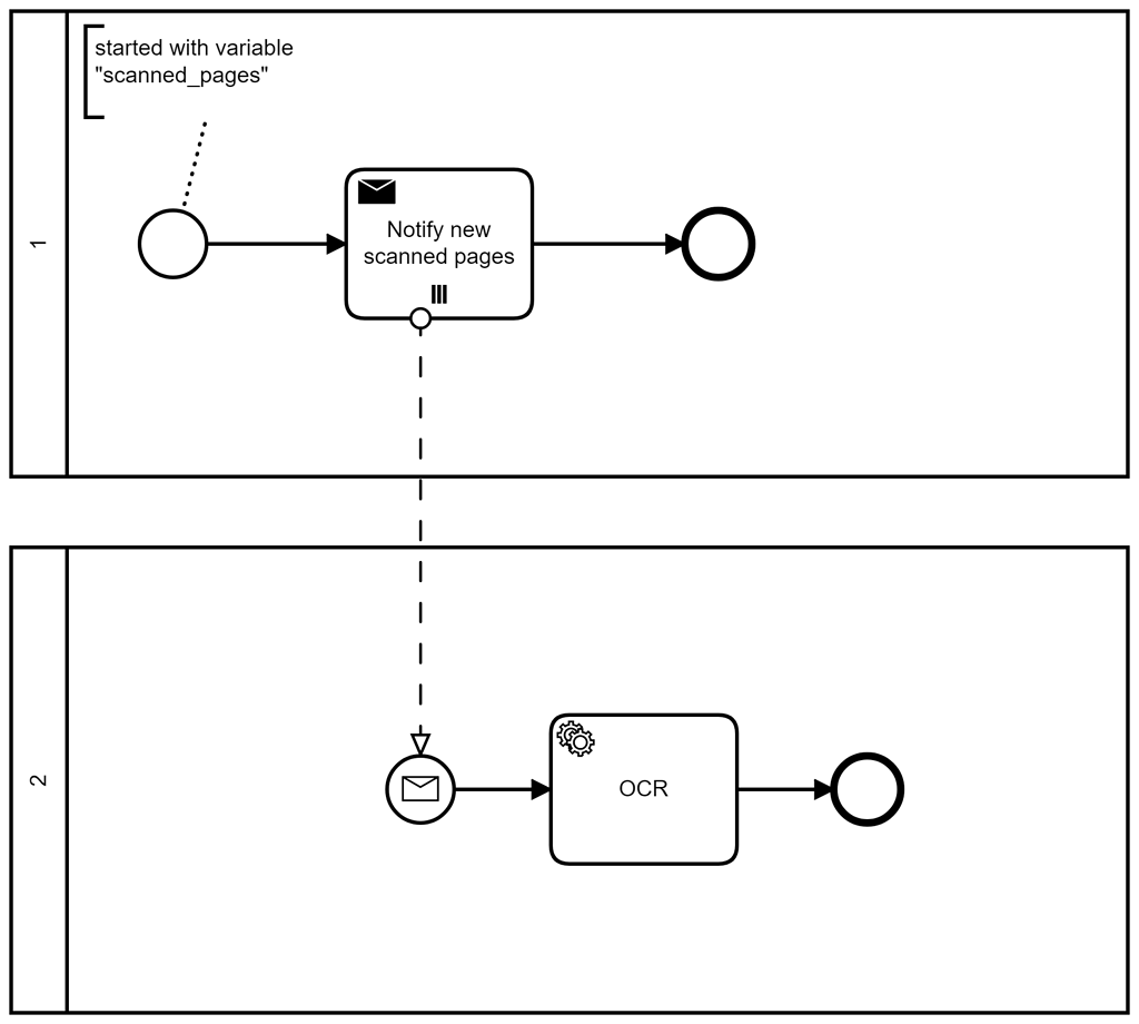 Multi-instance SendTask - Discussion & Questions - Camunda Forum