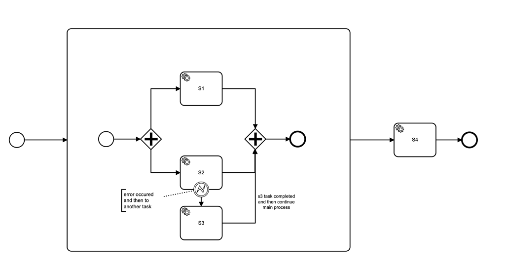About 'Error Boundary Event' handle with sub process - Discussion & Questions - Camunda Forum