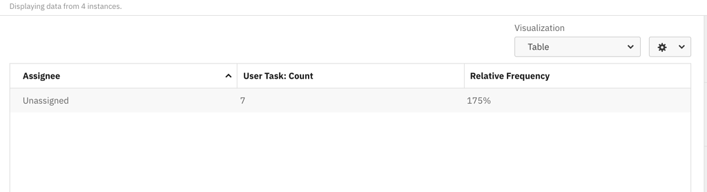All user tasks are unassigned in Camunda Optimize reports and there are no process variables ...