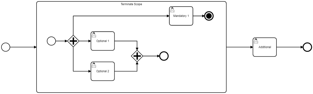 Optional Tasks in BPMN and other modelling issues - Discussion ... Optional Tasks in BPMN and other modelling issues - Discussion ...