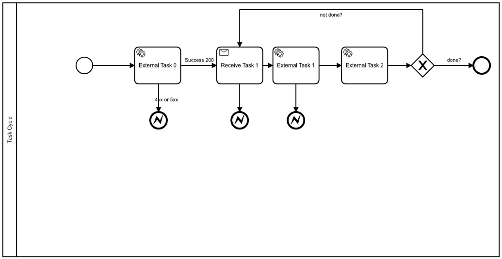 Camunda Synchronous Task Loop and Async Notifications - Discussion ... Camunda Synchronous Task Loop and Async Notifications - Discussion ...