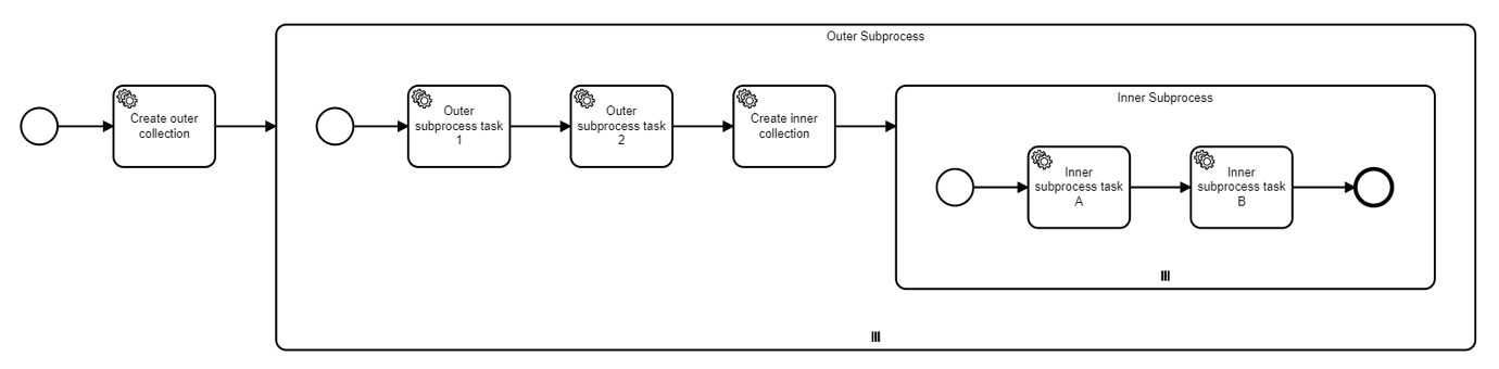 How To Achieve Concurrent Execution In Multi Instance Subprocess