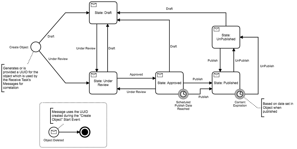 Content State-Machine-Style Pattern? - Discussion & Questions - Camunda ...