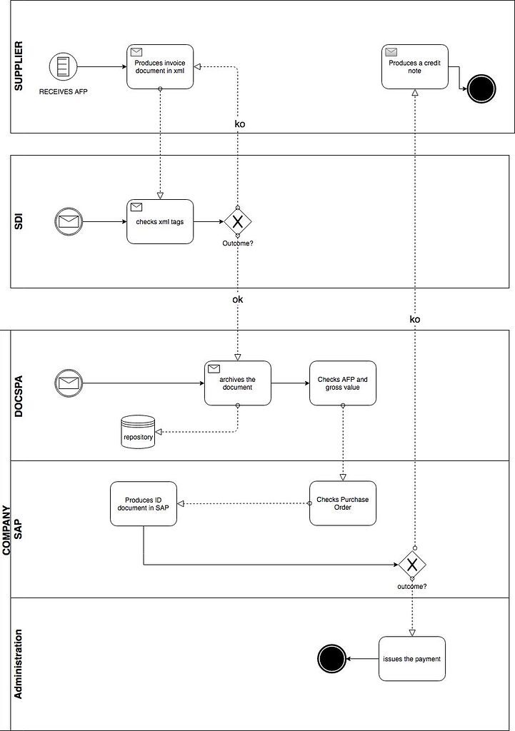 Subprocess across several pool with BPMN - Discussion & Questions ...