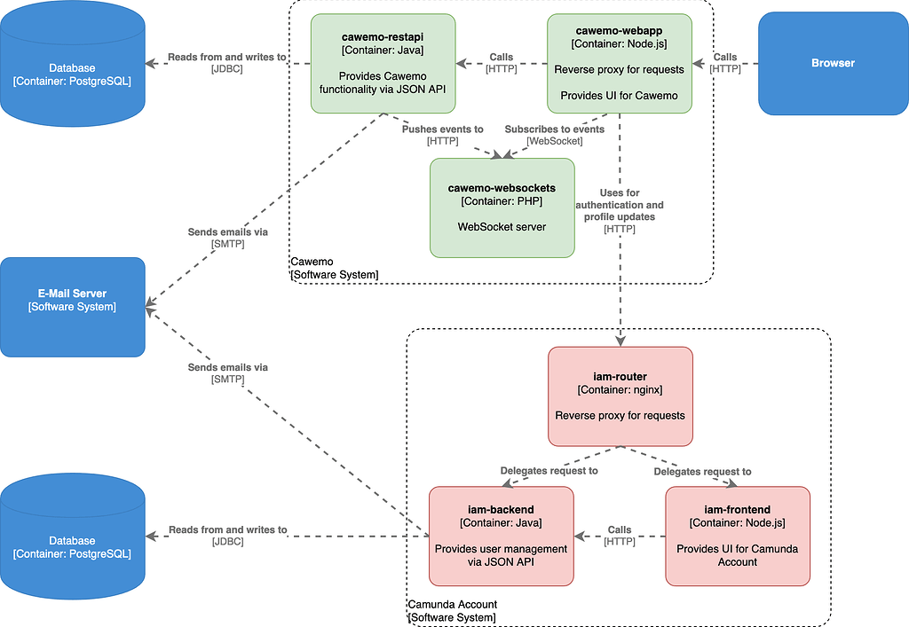 Cawemo Architecture Overview - Postgre DB - Camunda 7 Topics - Camunda ...