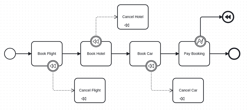 Process Instance Modification after compensation from within Engine - Discussion & Questions ...