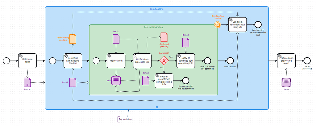 User tasks and variables passed in complete method - Camunda 7 Topics - Camunda Forum