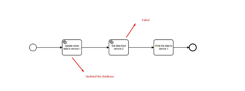 Data rollback in service when the process is failed - Camunda 7 Topics ...