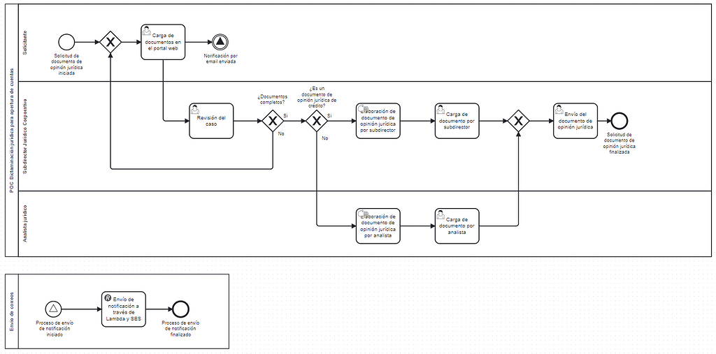 Signal Start Event working on Token Simulation, but not when deployed ...