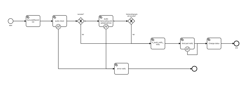How to get variable from Error Boundary Event - Discussion & Questions - Camunda Forum