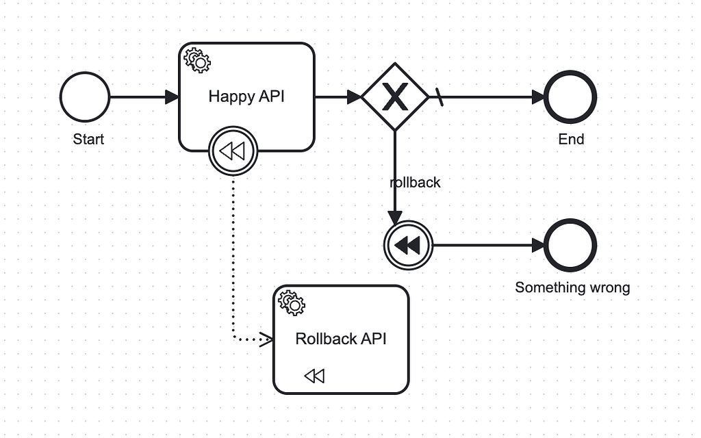 Compensation end/immeidate event throw and catch not work - Discussion ...