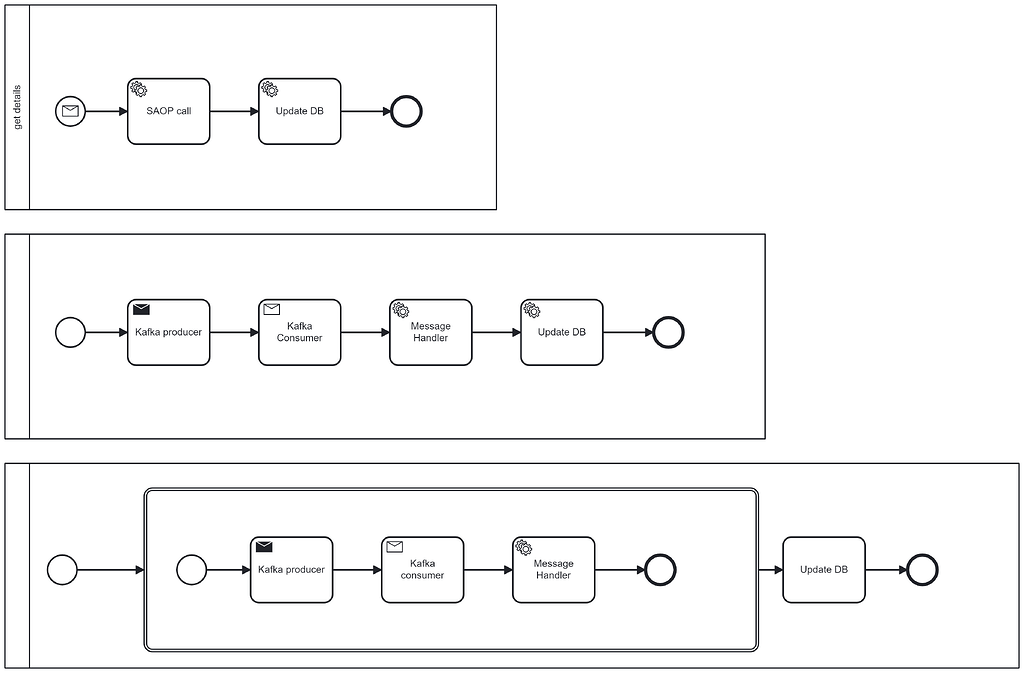 How to implement creating incident on subprocess? - Discussion & Questions - Camunda Forum