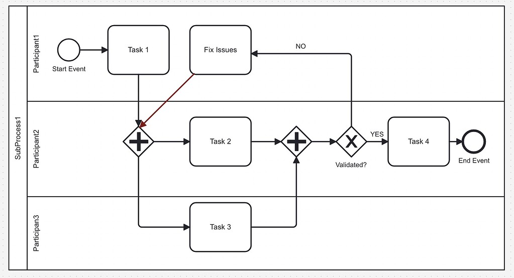 How to fix the error: "A is not allowed to contain a straight-through processing loop" - BPMN ...