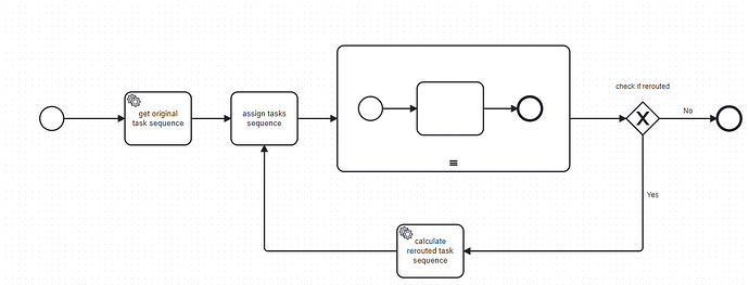 How can we modify the sequence of execution in multi-instance subprocess? - Camunda 8 Topics ...