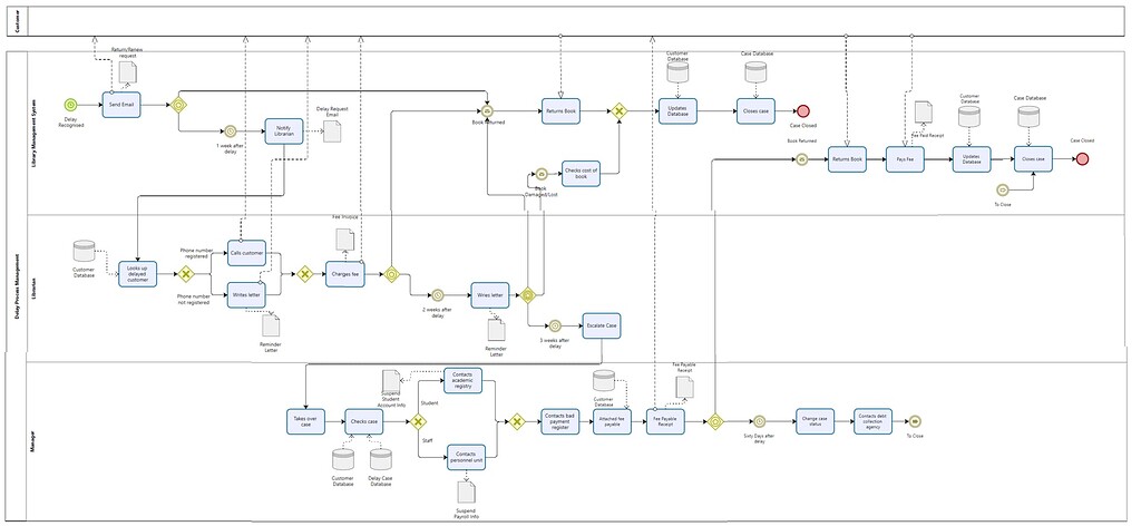 Need help checking the model - Discussion & Questions - Camunda Forum