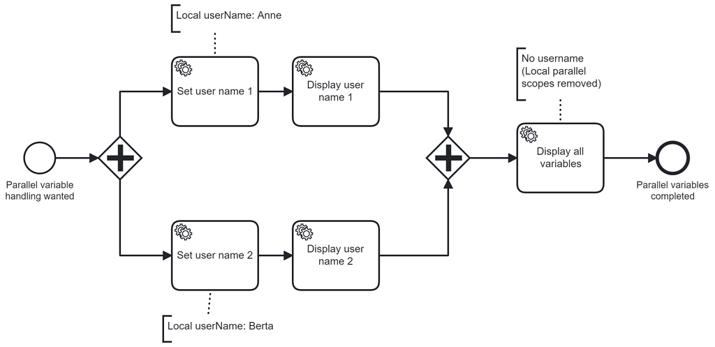 Local variables on parallel branches - Discussion & Questions - Camunda Forum
