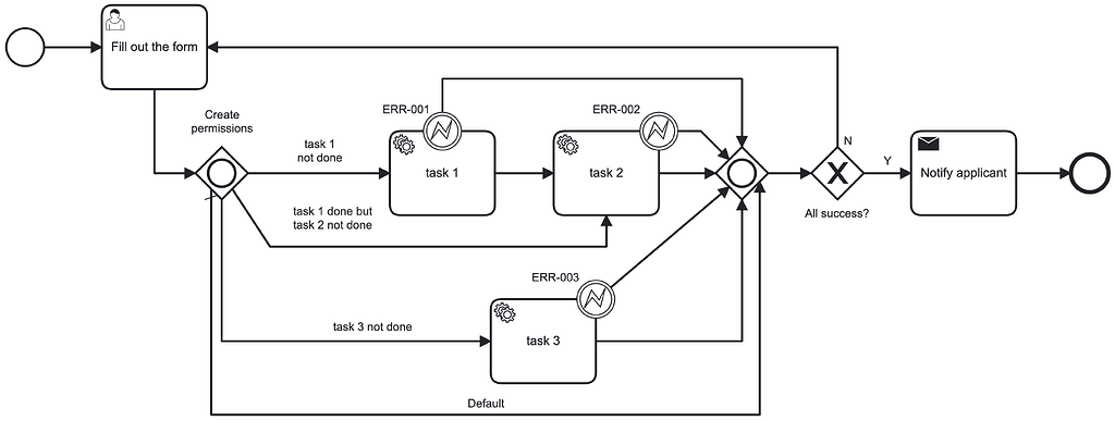 Better design for an infinite retry error handling BPMN - Discussion & Questions - Camunda Forum