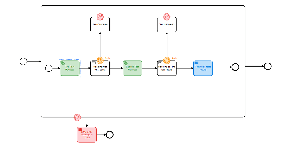 Start process with some data. Processing kafka messages - Discussion ...