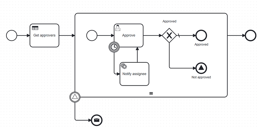 How to create a reusable process having form keys defined in runtime - Camunda 7 Topics ...