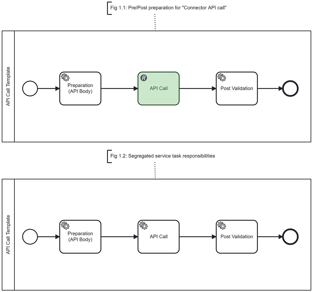Best Practice for API Call Pre/Post Processing in BPMN - Camunda 8 ...