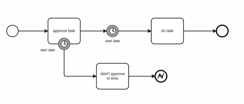 Variable Timer Boundary Event Discussion And Questions Camunda Forum 