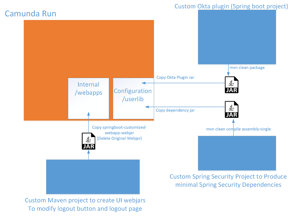 Integrate Camunda Platform Run Docker with Okta - Discussion & Questions - Camunda Forum