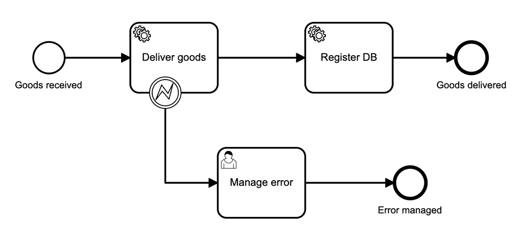 Unit Testing Bpmn Errors Discussion And Questions Camunda Forum