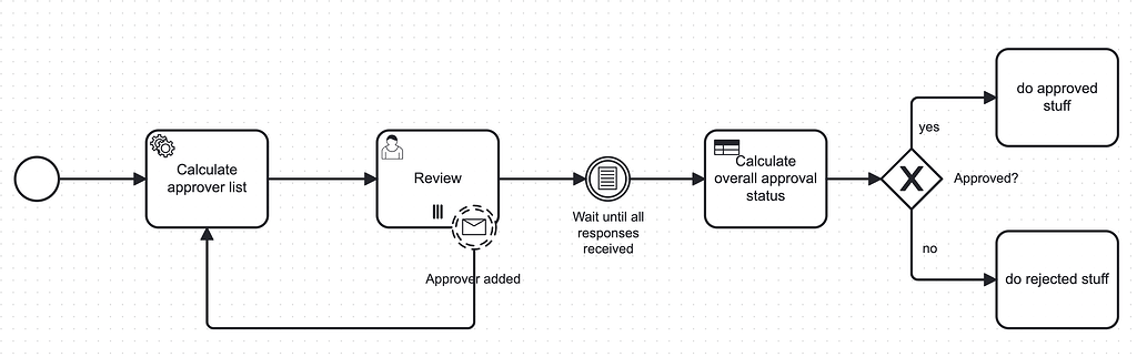 Dynamic approval list - BPMN & Modeling - Camunda Forum