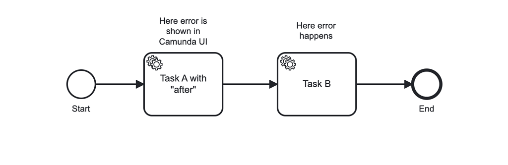 "After" asynchronous continuation causes Camunda UI to incorrectly display error - Discussion ...