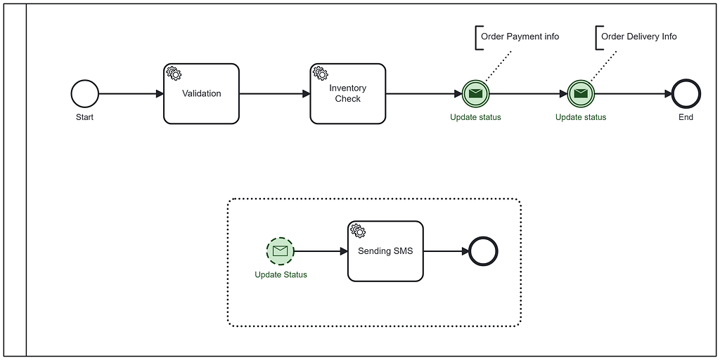 Ensuring Order of Execution in Non-Interruptive Event Subprocess - Camunda 8 Topics - Camunda Forum