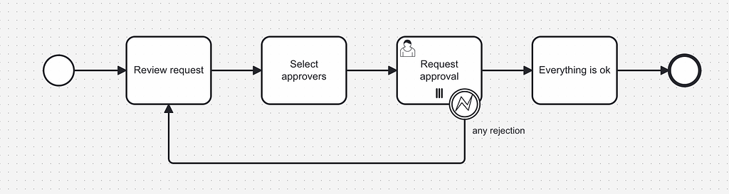 Short Circuit Of Parallel Multi Instance Bpmn And Modeling Camunda Forum 
