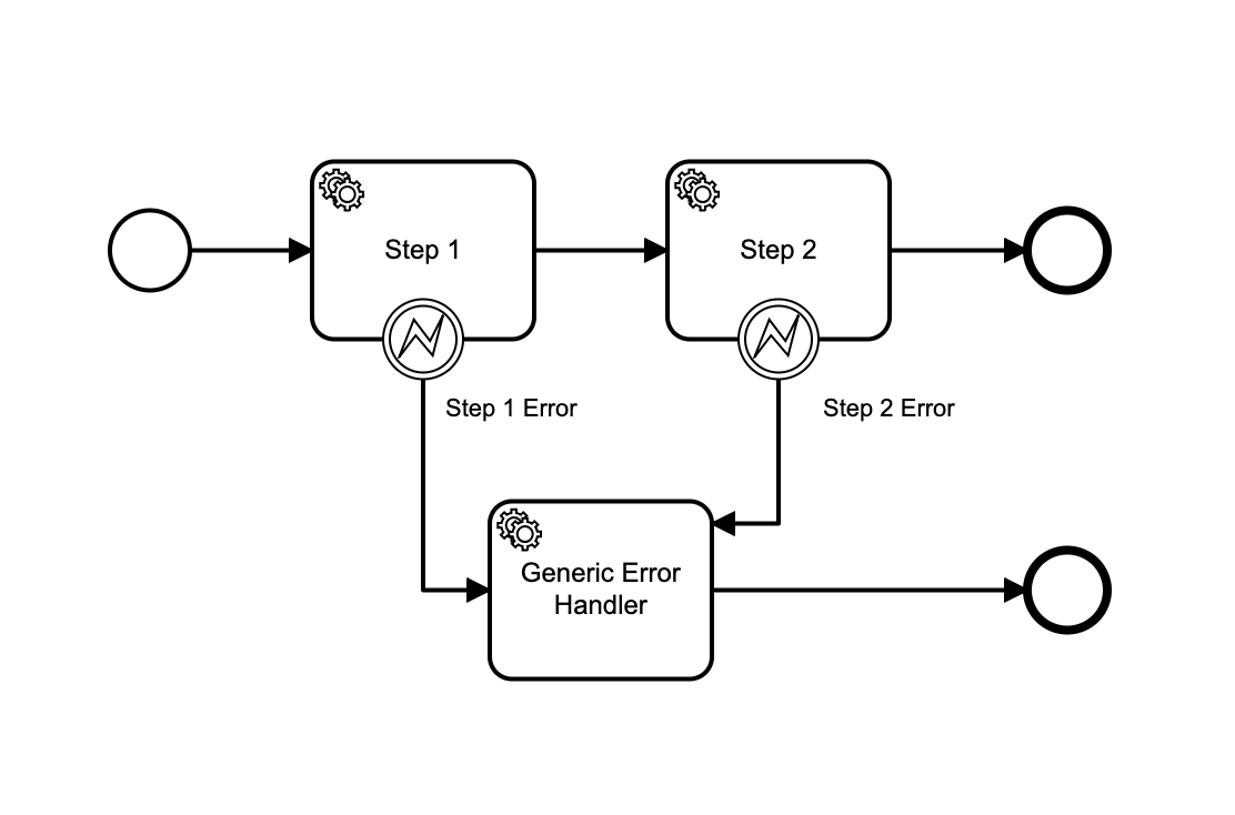 Generic Error Event Handler Discussion Questions Camunda Forum Generic Error Event Handler Discussion Questions Camunda Forum