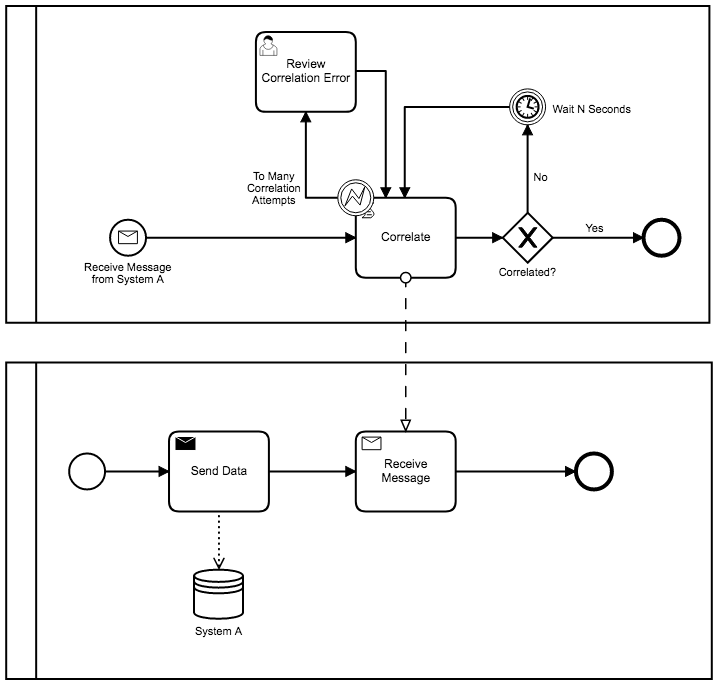 Complete Message Task From Start Execution Listener For That Task