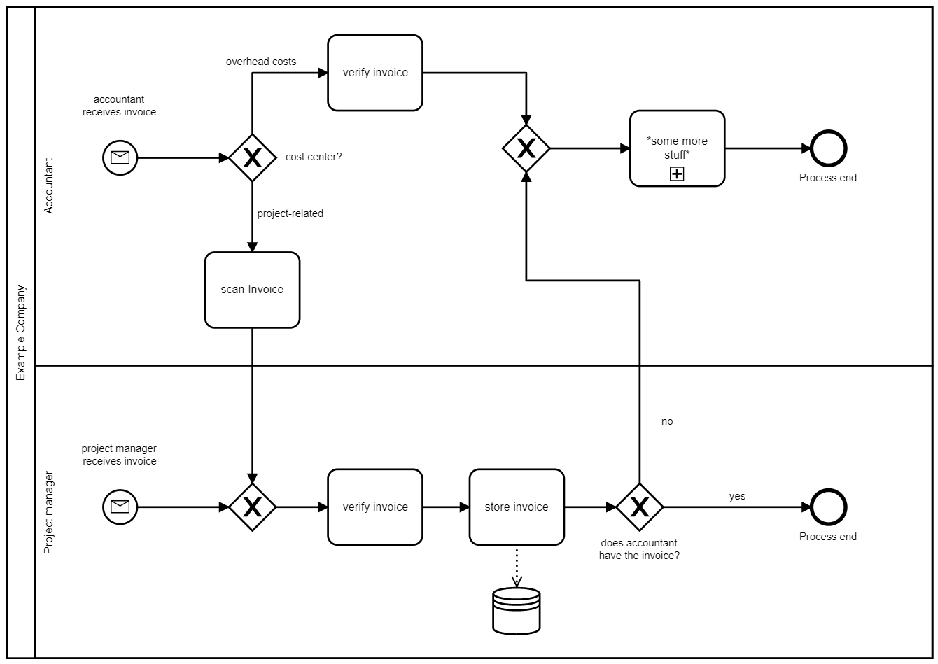 Multiple Start Events In Different Lanes BPMN Notation Discussion Multiple Start Events In Different Lanes BPMN Notation Discussion
