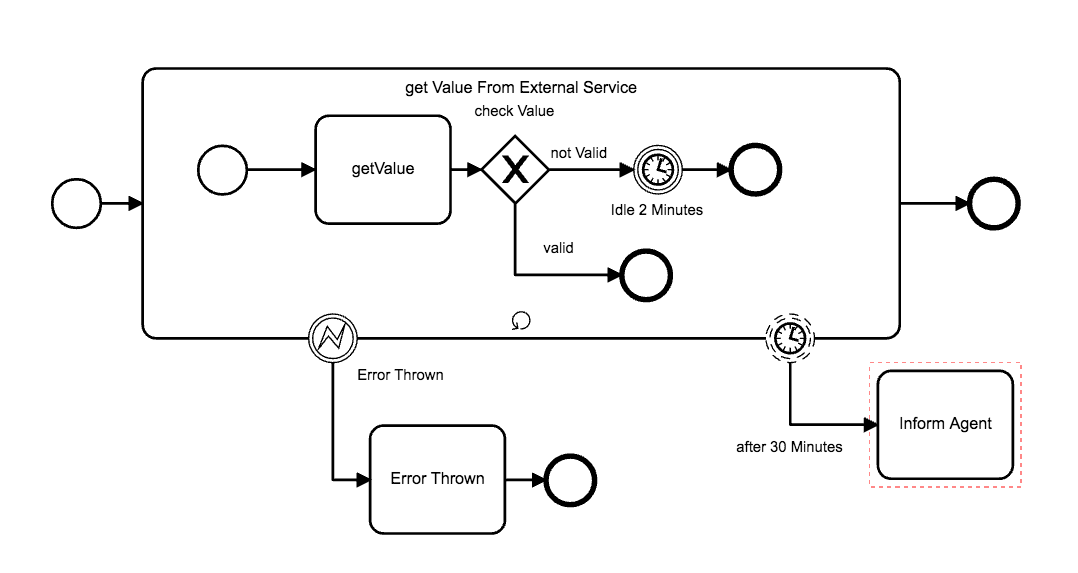 Loop An Process Every 2 Minutes Until Condition Match Camunda Loop An Process Every 2 Minutes Until Condition Match Camunda