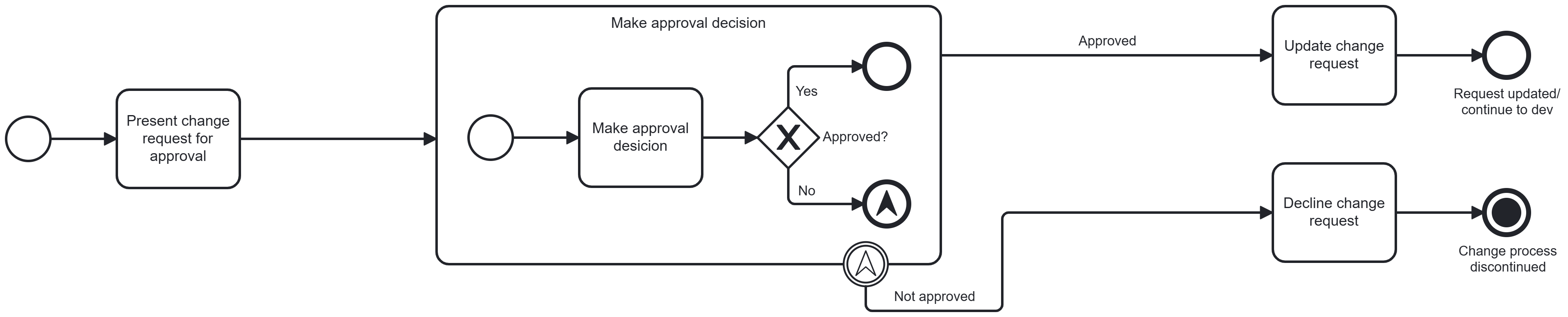 Subprocess modeling, double gateway issue, escalation event - BPMN & Modeling - Camunda Forum