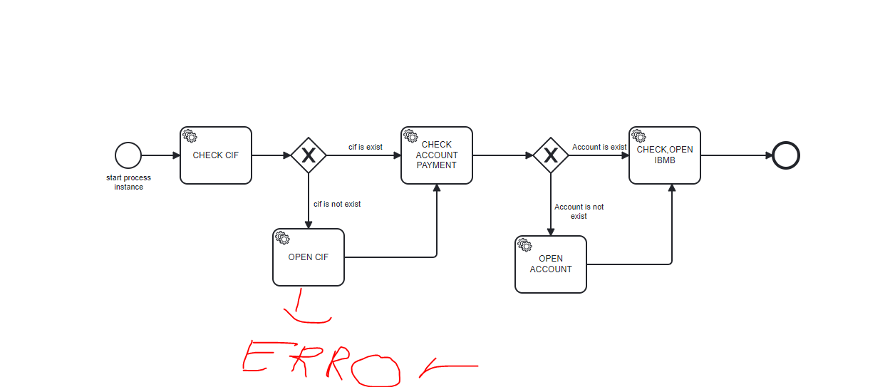 Start over service task error with new data camunda 7 - Discussion & Questions - Camunda Forum