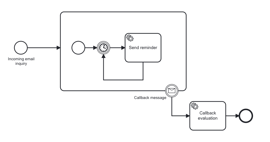 Camunda Boundary Timer Event with Time cycle Repeatation is not Working - Camunda 8 Topics ...