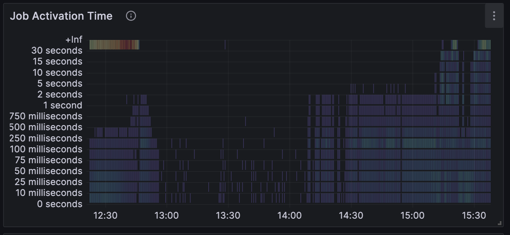 Zeebe backpressure with many JOB_BATCH.ACTIVATE events - Discussion & Questions - Camunda Forum