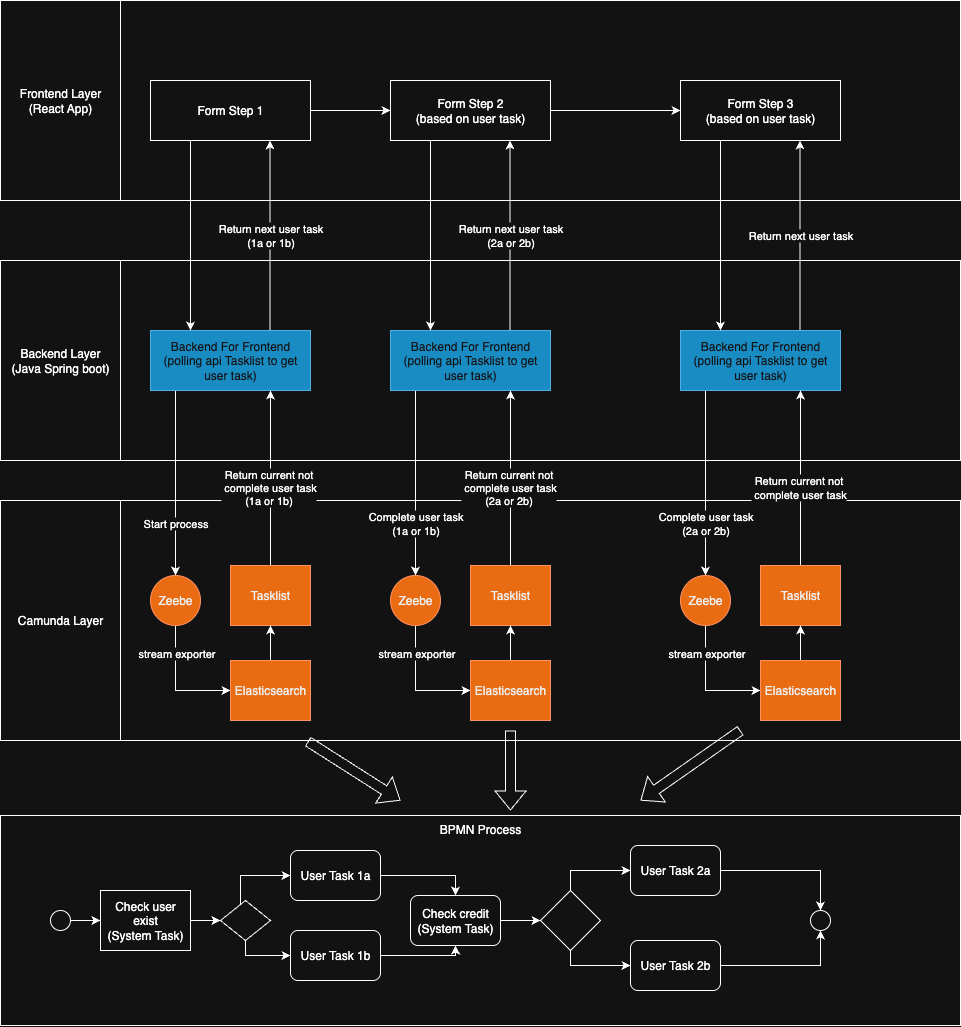 Applying Camunda for Conditional UI Flow - Discussion & Questions - Camunda Forum