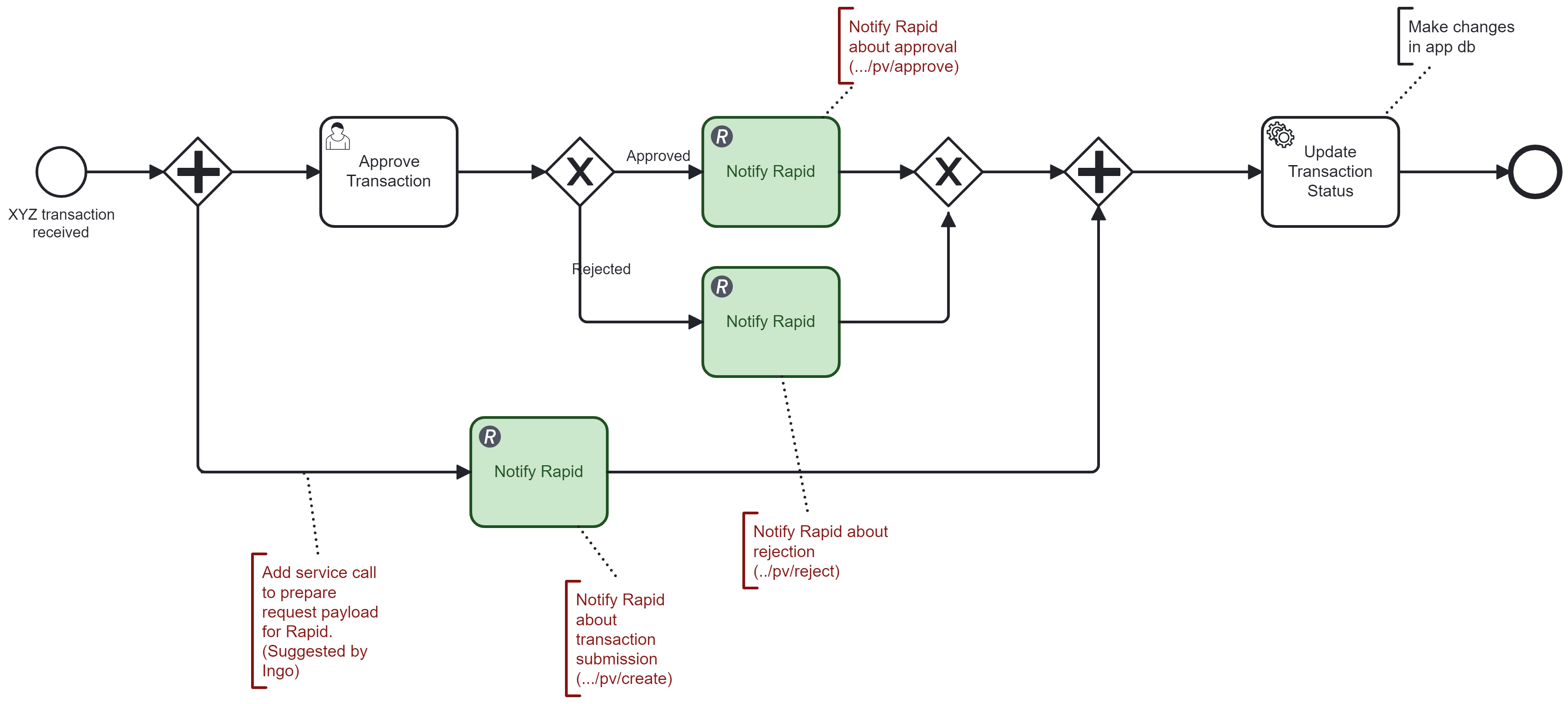 How To Incorporate App Data In The Request Payload For Rest Connector Discussion And Questions 1721