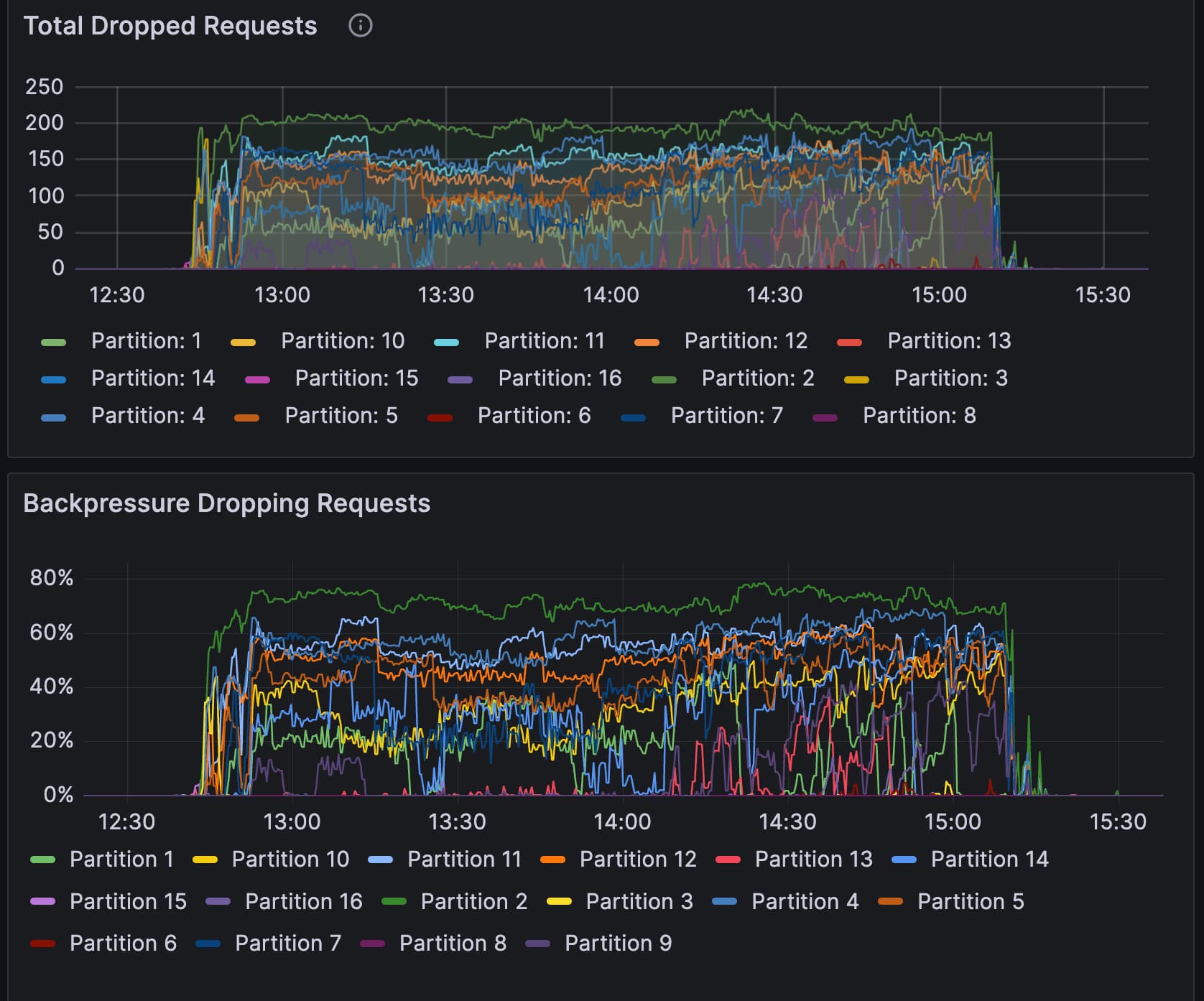 Zeebe backpressure with many JOB_BATCH.ACTIVATE events - Discussion & Questions - Camunda Forum